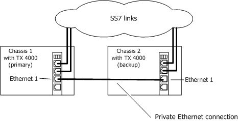 Dialogic® TX 4000 PCI SS7 Network Interface Board Installation Manual (64-0429-01): Connecting ...